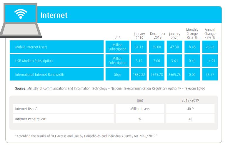 Egypt's mobile operators attract 360K new subscriptions in January ...