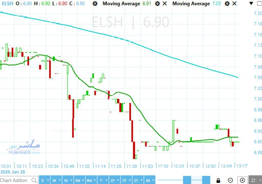 Al Shams Housing’s stock tests key support amid selling pressure ...